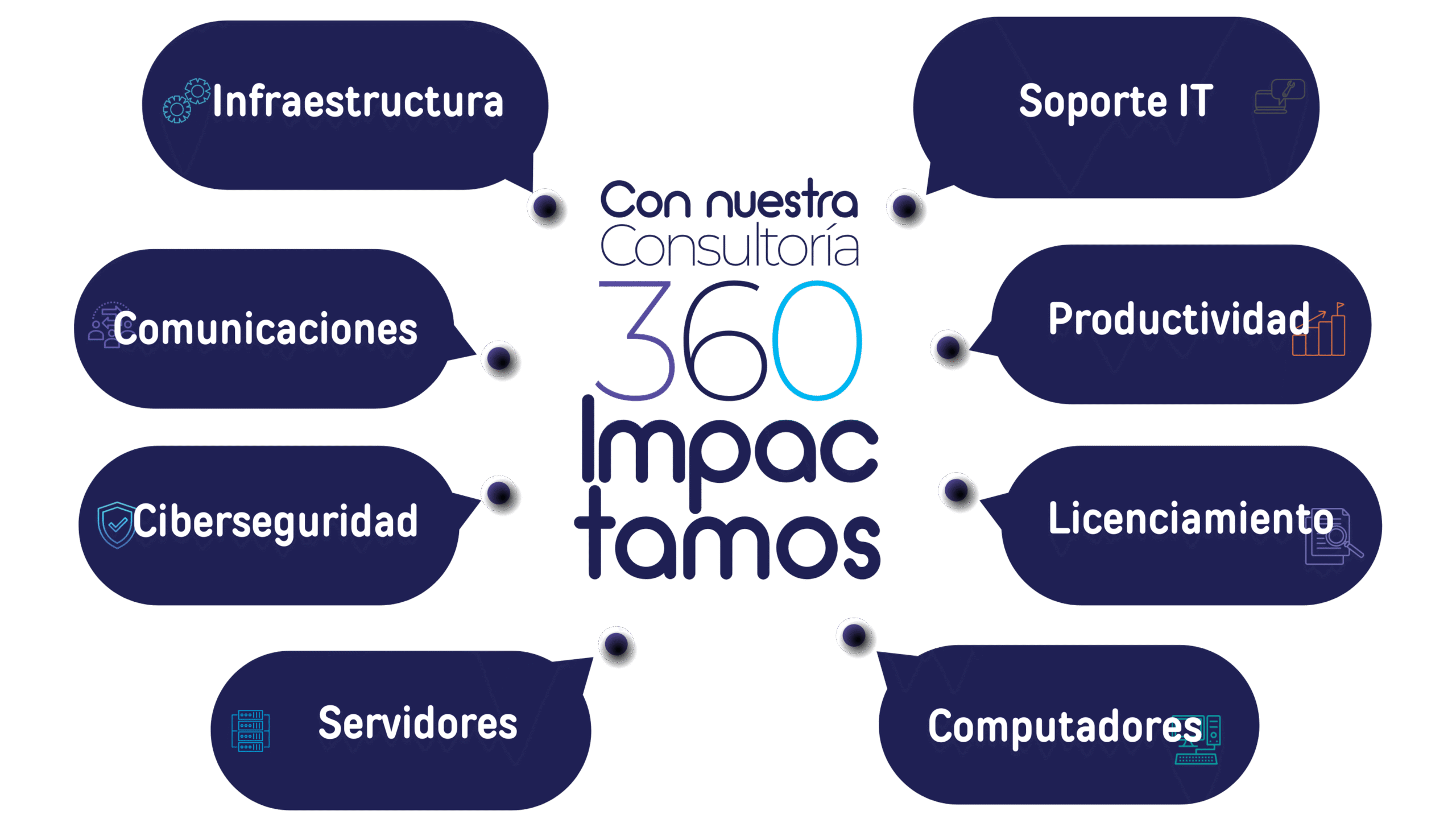 Consultoría Tecnológica 360° Para Empresas - E-tic